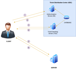WINDOWS AUTHENTICATION PROTOCOLS