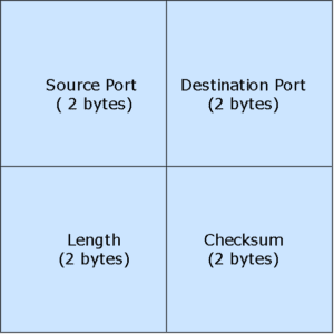 TCP/IPv4/IPv6/ICMP Headers And IP Message Formats