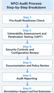 NPCI Compliance Audit – Secure Your Payment Ecosystem