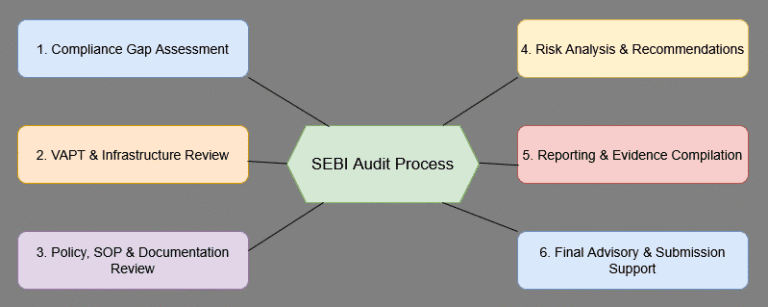 SEBI Cyber Security Compliance Audit